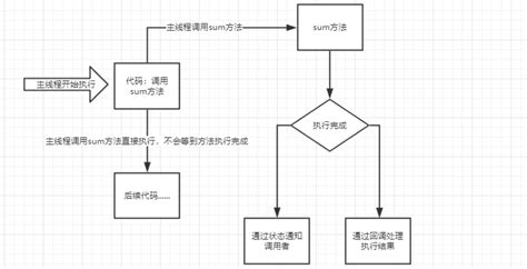 同步异步，并发并行的区分同步异步与并发并行的区别 Csdn博客