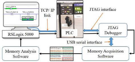 Experiment Setup For Memory Acquisition And Analysis Download Scientific Diagram