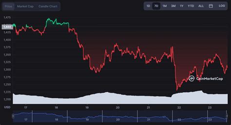 Ethereum Rainbow Chart Shows A New Bottom For Eth Hints At Five