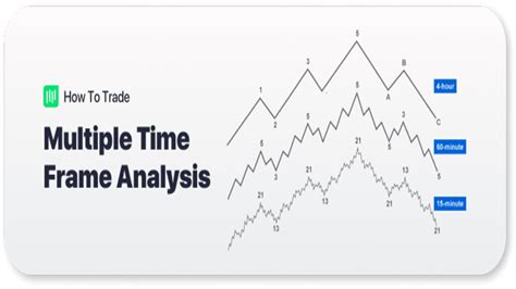 Analysis Of Multiple Time Frames Shelton Streets
