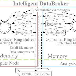 Architecture Of The DataBroker Middleware For Coupling Computation With
