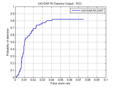 Roc Curve Of Anomaly Detector Output For Uavsar Data Download