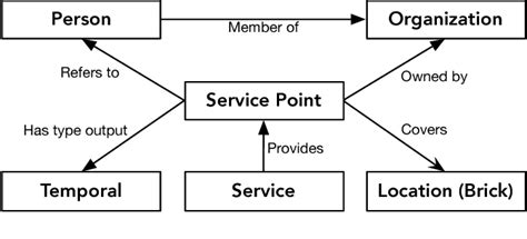 Figure 2 From Service Abstraction Layer For Building Operating Systems