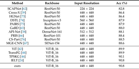 Table 9 From Dual Dependency Attention Transformer For Fine Grained