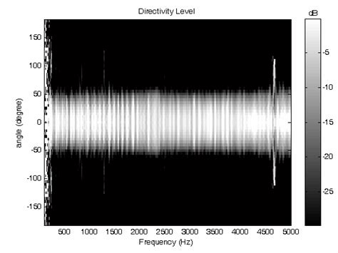 Theoretical A And Measured B Directivity Diagram For The Receiving