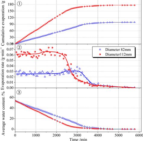 Curves For Evaporation Parameters Of Samples With Different Diameters Download Scientific