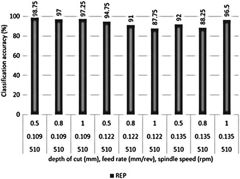 Performance Of Reptree Classifier With Dc Ss And Fr As Separate Factors Download Scientific