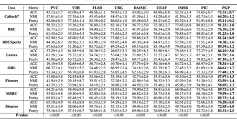 Table Iii From Self Guided Partial Graph Propagation For Incomplete Multiview Clustering