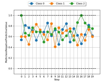 Negative Predictive Value — Pytorch Metrics 181 Documentation