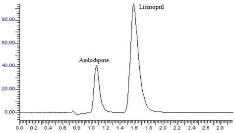 Elution Profile Obtained For Sample Of Dissolution Testing Of Download Scientific Diagram