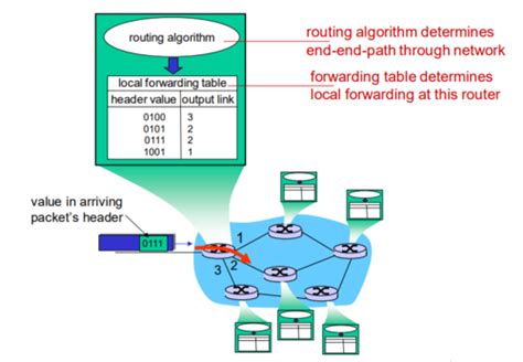 Networks 2 The Network Layer Flashcards Quizlet