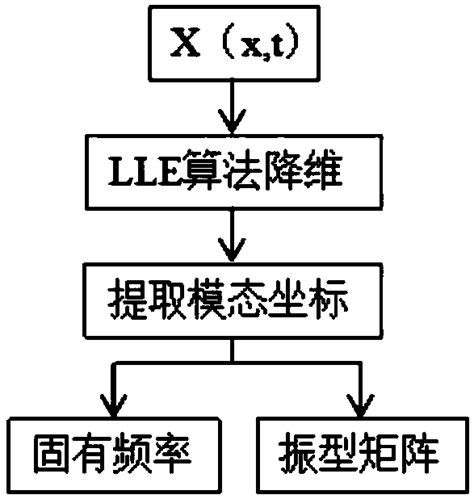 Manifold Learning And Hilbert Huang Transformation Combined Structural