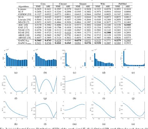 Figure 3 From Learning Optimal Graph Filters For Clustering Of