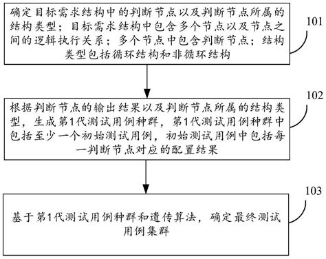 测试用例生成方法装置设备和计算机可读存储介质与流程