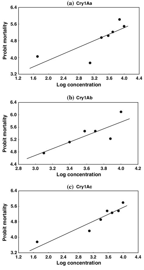 Dosage Mortality Probit Regression Lines For A Cry1aa B Cry1ab And C Download Scientific