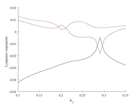 Shows The Lyapunov Exponents Spectrum Of Parameter B 3 We Note That