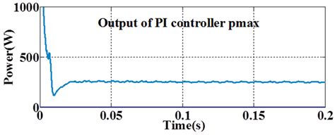 Unit Vector With Reference Current And PI Controller Design And