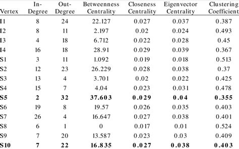Betweeness And Closeness Centrality In The Final Four Week Period Download Scientific Diagram