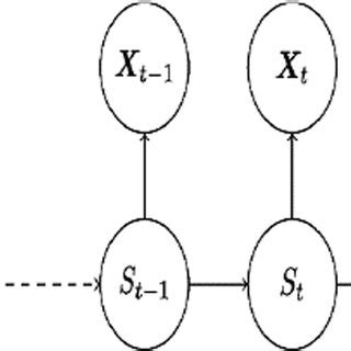 Architecture Of Hidden Markov Model Download Scientific Diagram