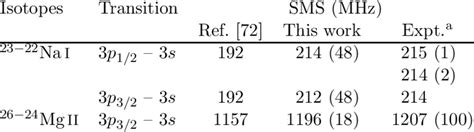 2 Comparison Of Calculated Values Of The Specific Mass Shift Sms Of