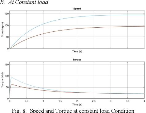 Figure 8 From Performance Analysis Of Dc Servomotor With And Without