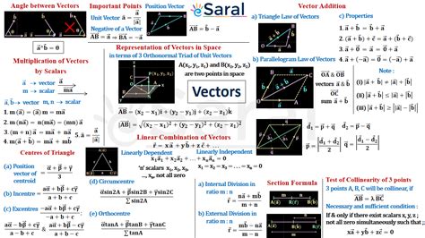 Mind Map For Vector Algebra Maths Class 12 Jee And Board