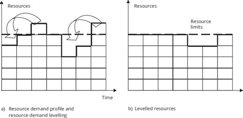 12 Levelling Project Resources Download Scientific Diagram