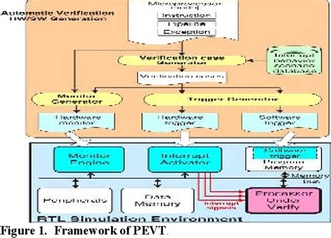 Figure 1 From External Interrupt Verification For Microprocessor Design Semantic Scholar