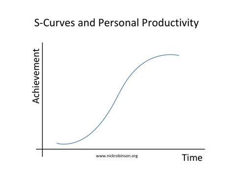 S Curve Archives Nick Robinson