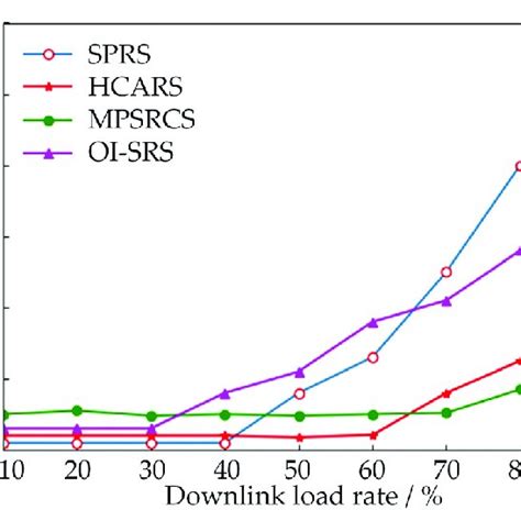 Comparison Of The Average Transmission Delay Of Lorawan Downlink Download Scientific Diagram