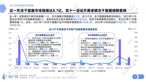 【用户说】精华版2023年冻干护肤（冻干粉·冻干面膜）消费趋势洞察报告 报告厅
