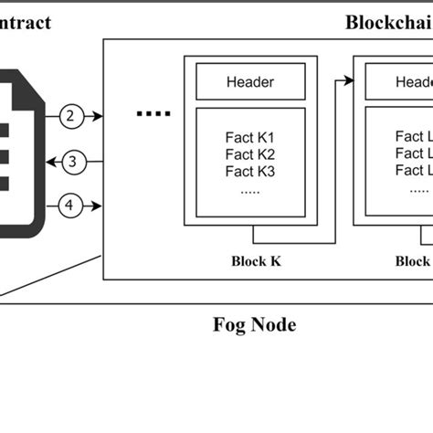 A Decentralized Lightweight Blockchain Based Authentication Mechanism