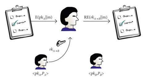 Proxy Re Encryption Technology Calculation Process Download