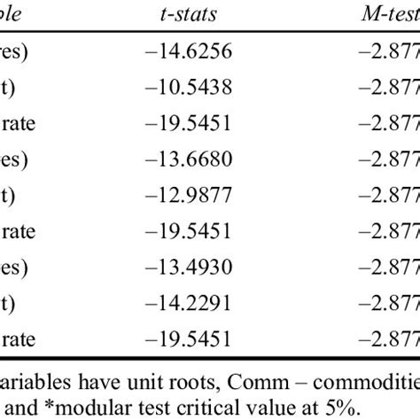 Unit Root Test For Differenced Variables Commodities Download Scientific Diagram