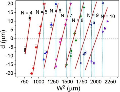 Measured Longitudinal Waveguide Offsets For Various Squared Measured Download Scientific
