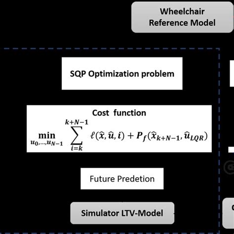 block diagram of the mpc controller of the closed loop simulator the