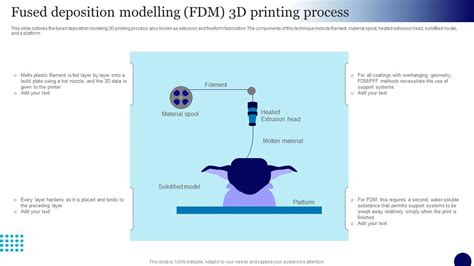 3d Printing In Manufacturing Industry Fused Deposition Modelling Fdm 3d Printing Ppt Slide