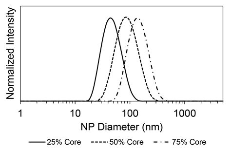 Video Flash Nanoprecipitation For The Encapsulation Of Hydrophobic And Hydrophilic Compounds In