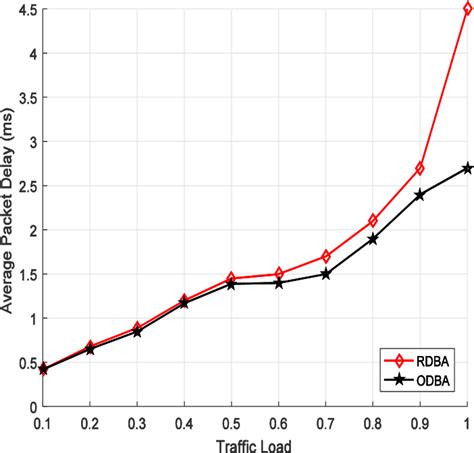 Figure 53 From Modified Dynamic Bandwidth Allocation Algorithm For Upstream Access In Wdmtdm