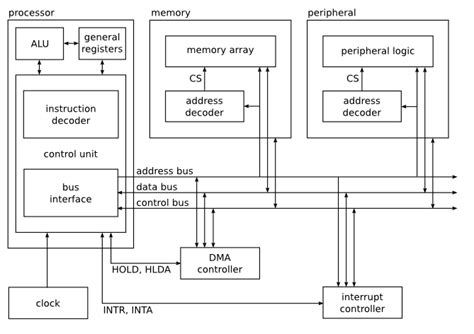What Is Address Bus In Computer Architecture Design Talk
