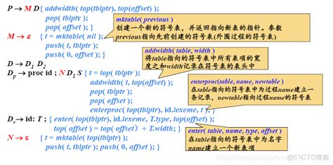 【编译原理笔记15】运行存储分配概述，静态存储分配，栈式存储分配，调用序列和返回序列，非局部数据的访问，符号表，符号表建立51cto博客