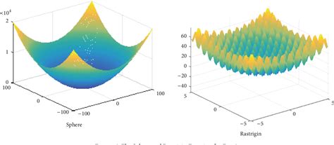 Figure 3 From A New Chaotic Starling Particle Swarm Optimization Algorithm For Clustering