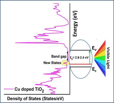 Optical Band Gap Of 3d Doped Tio2 For Powder And Pellet Samples Download Scientific Diagram