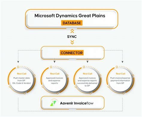 Integrate Microsoft Dynamics GP For AP Automation Aavenir