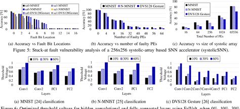 Figure 1 From Improving Reliability Of Spiking Neural Networks Through Fault Aware Threshold
