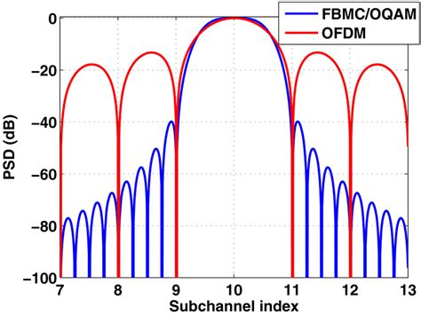 Power Spectral Density Of The Tenth Subcarrier In Ofdm And Fbmcoqam Download Scientific