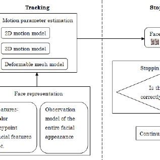 Face Tracking Flowchart Most Methods Use A Face Detector For Download Scientific Diagram