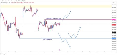 Rushi Patel On Linkedin Tried To Explain All The Possibilities On The Chart Important