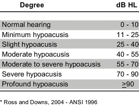 Classification Of The Degree Of Hypoacusis Download Table