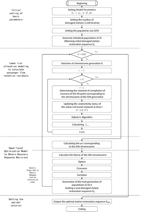 Recovery Strategies For Urban Rail Transit Network Based On Comprehensive Resilience